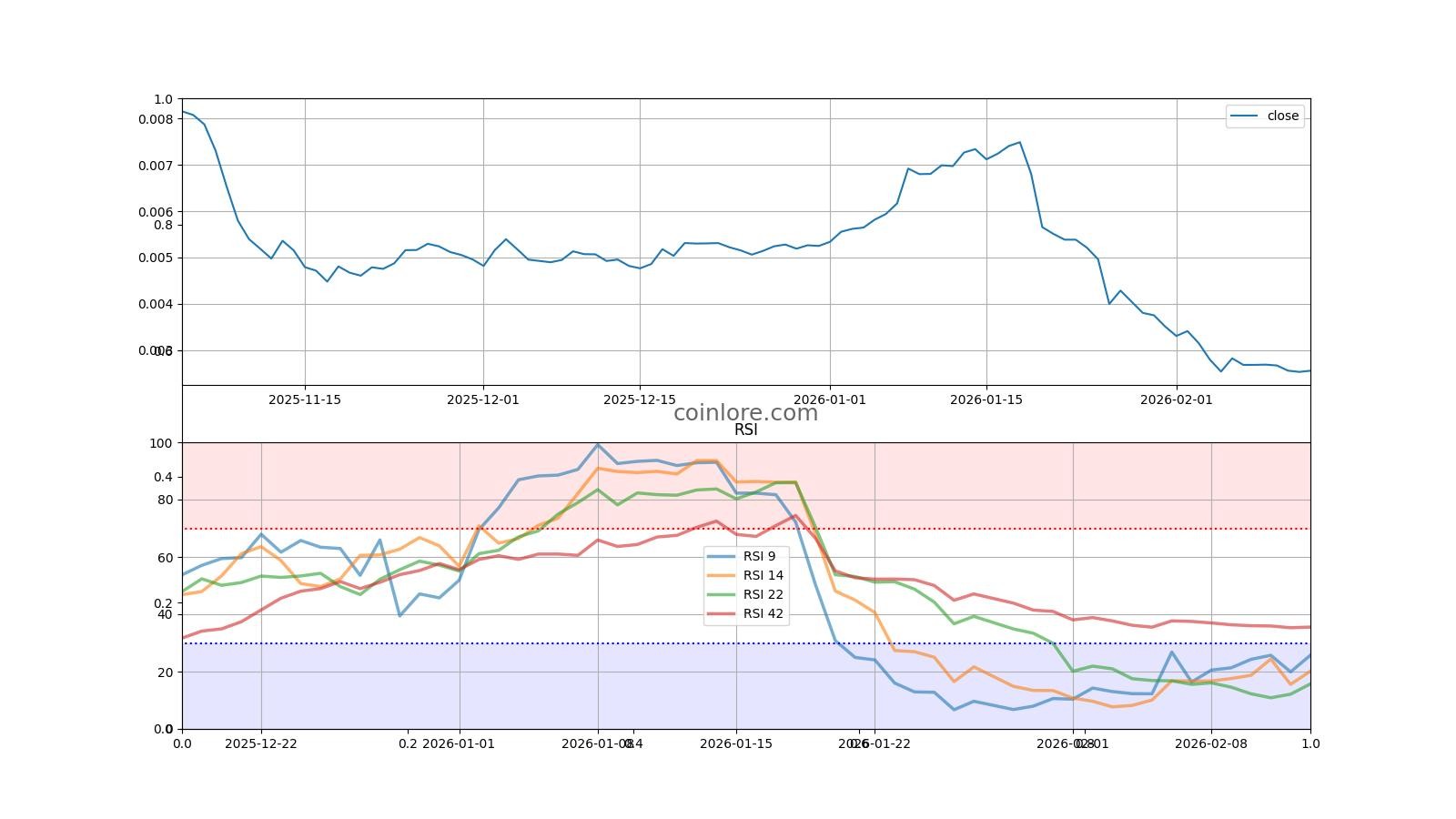 Wicrypt RSI indicator