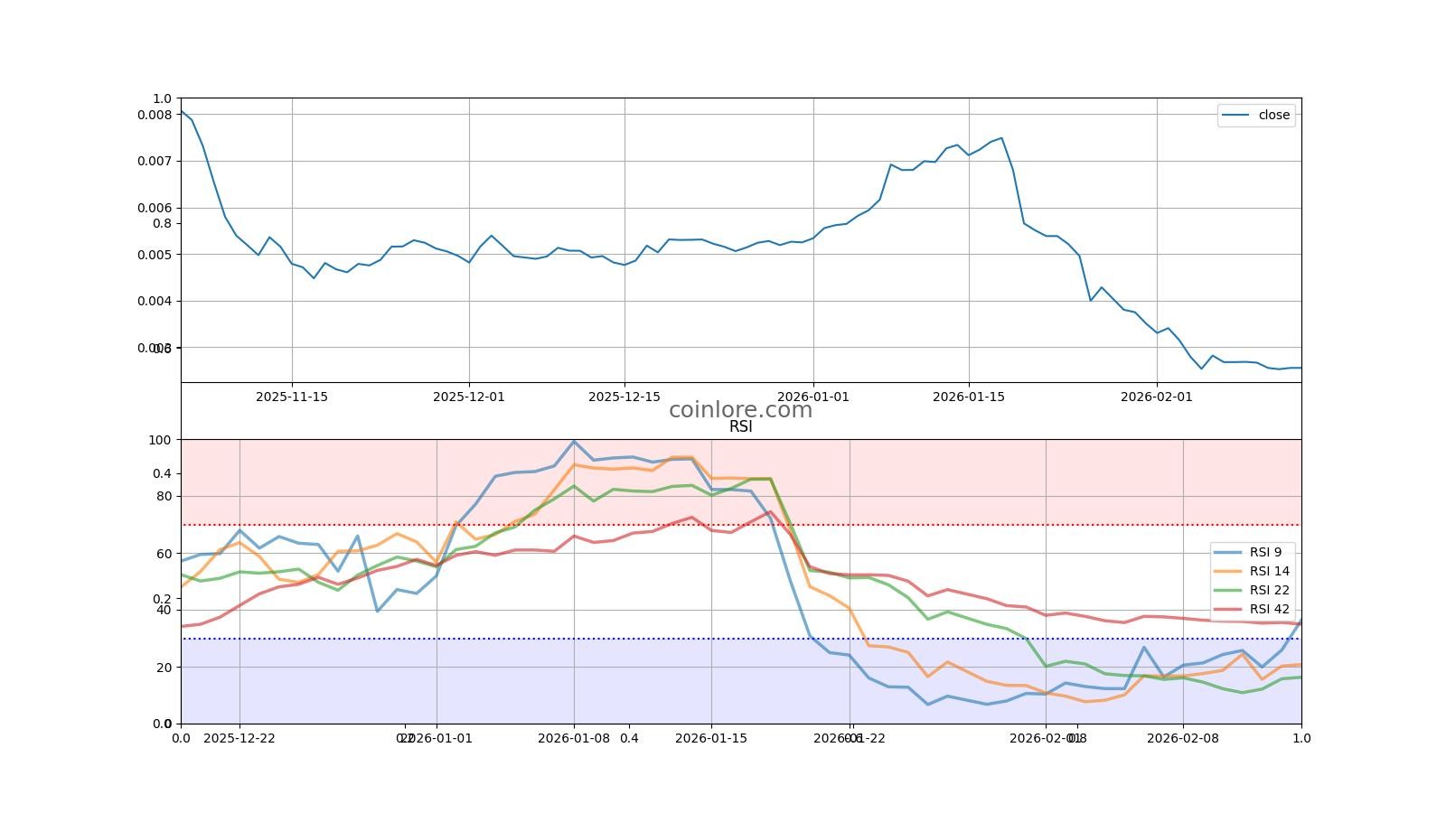 Wicrypt RSI indicator