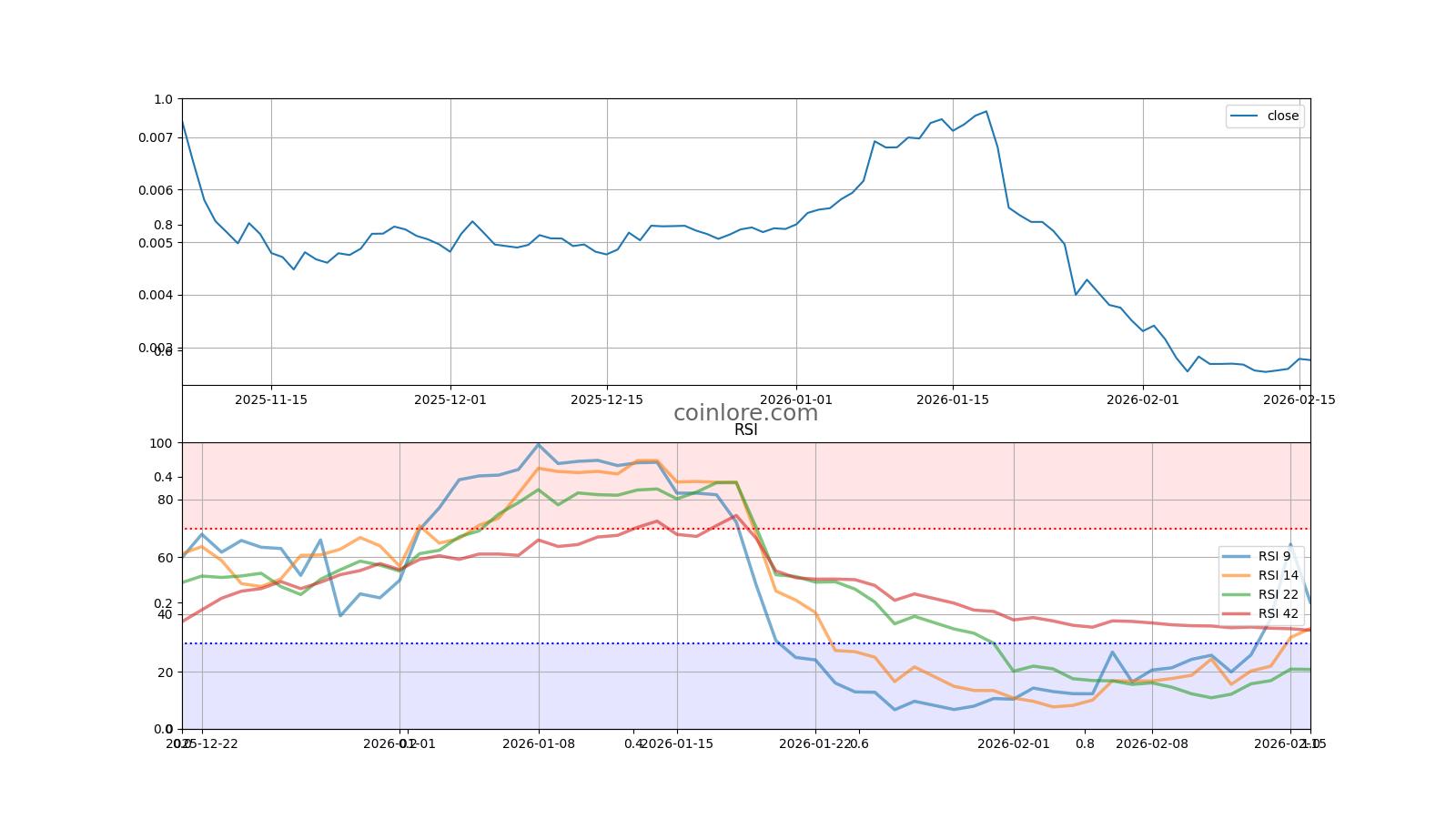 Wicrypt RSI indicator