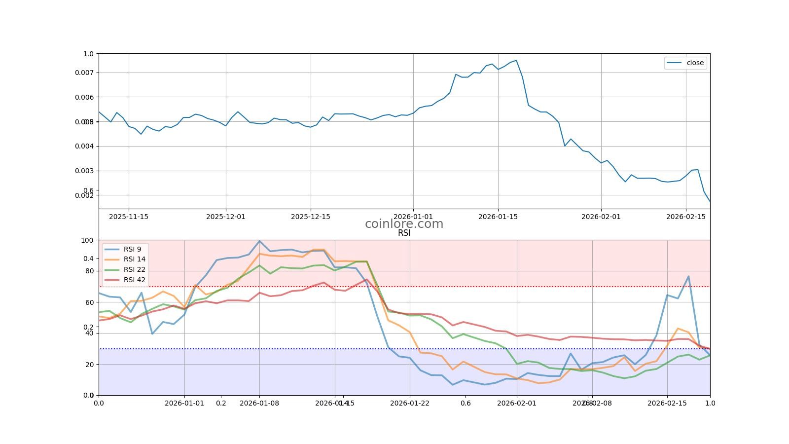 Wicrypt RSI indicator