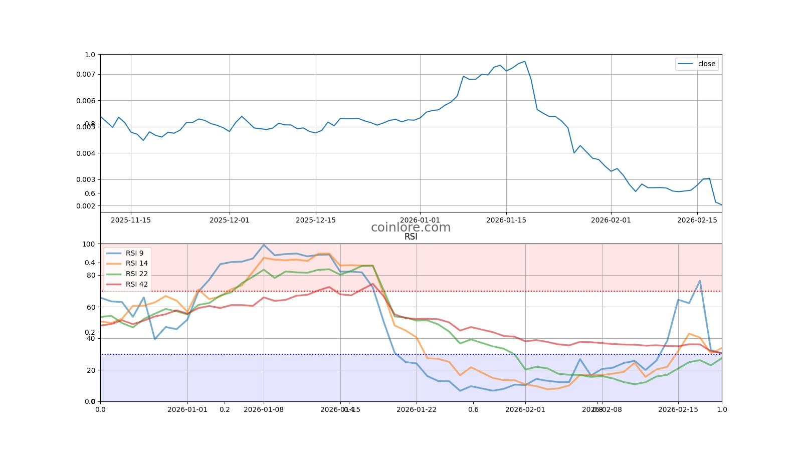 Wicrypt RSI indicator