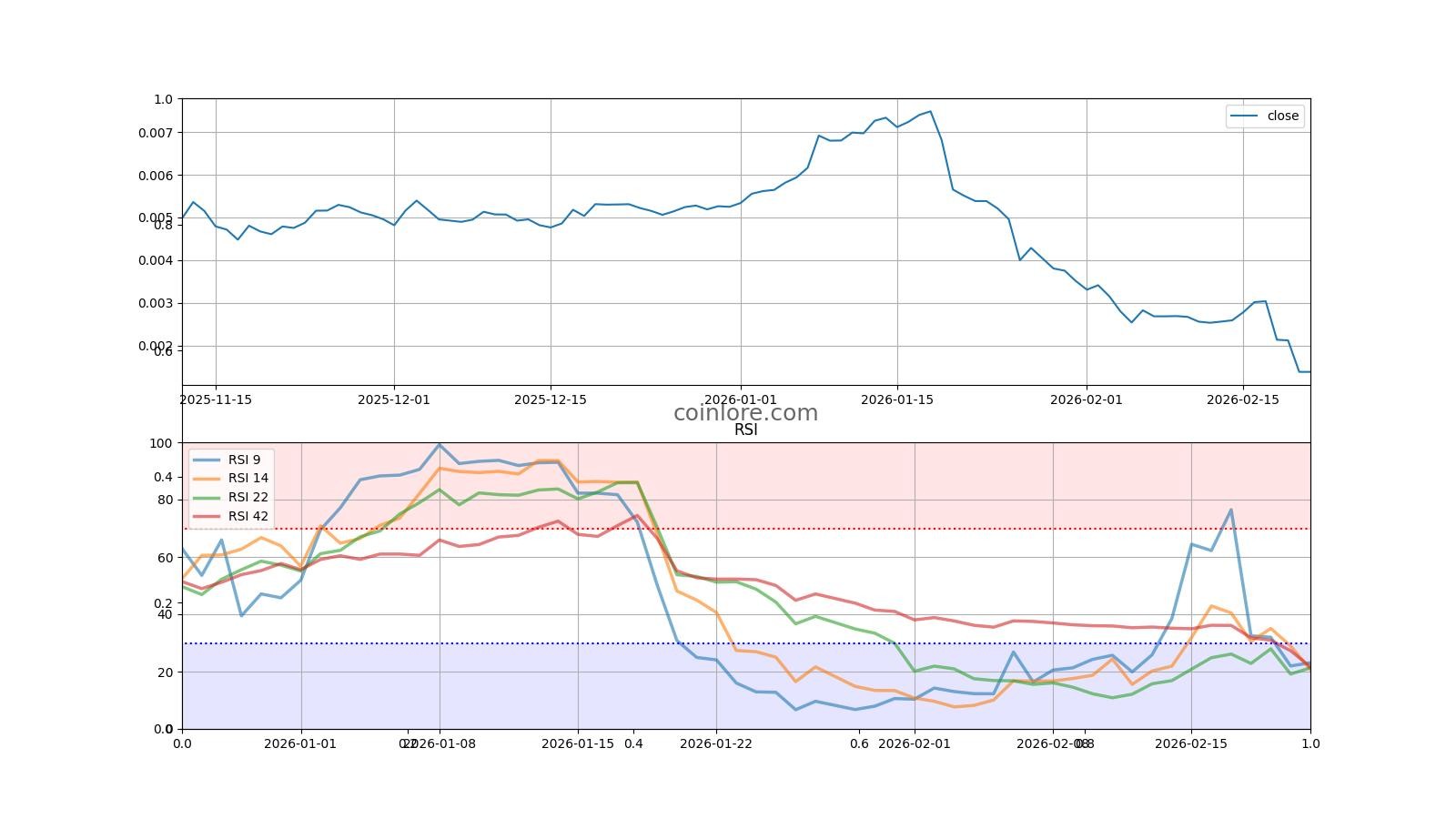 Wicrypt RSI indicator