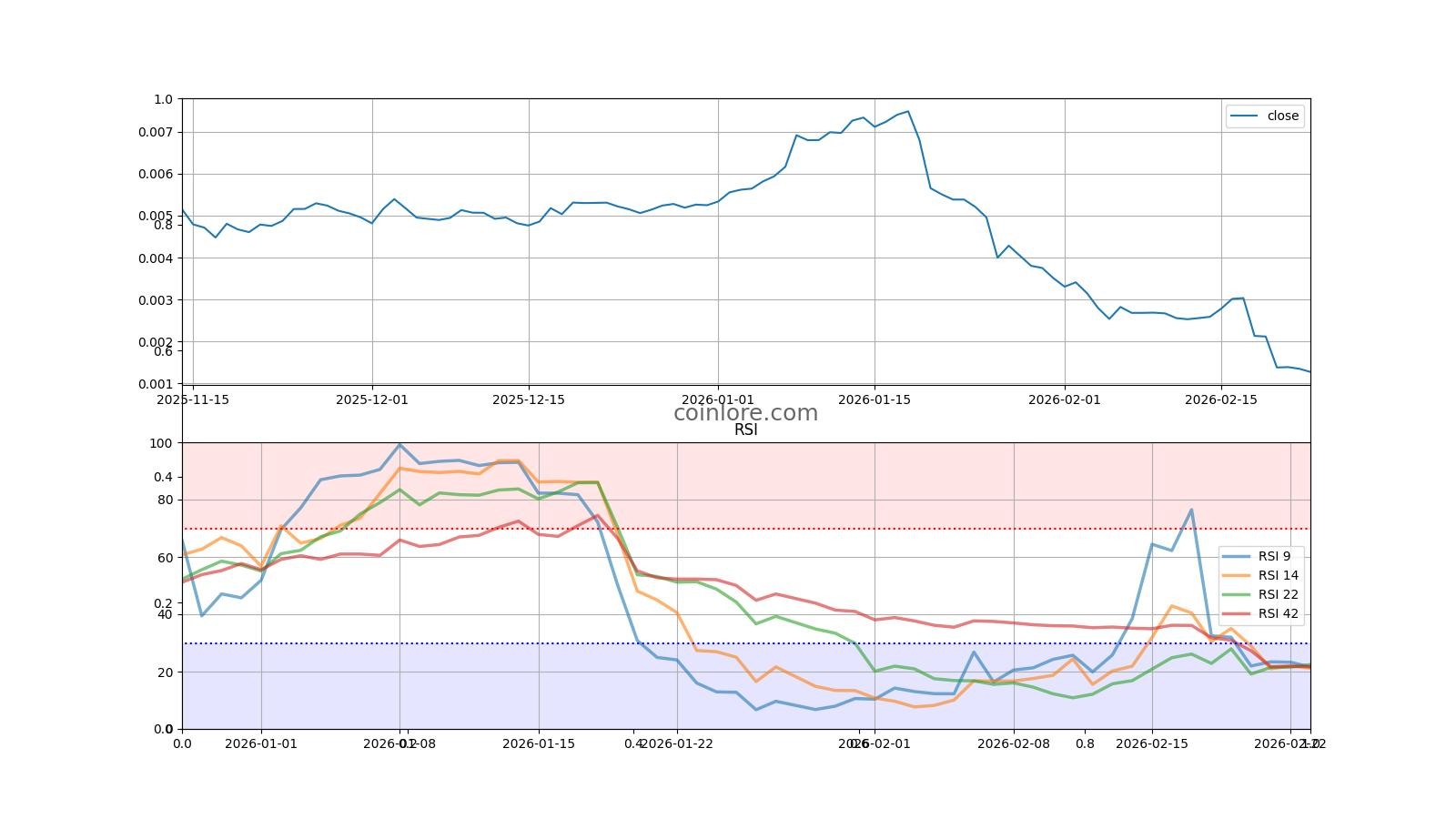 Wicrypt RSI indicator