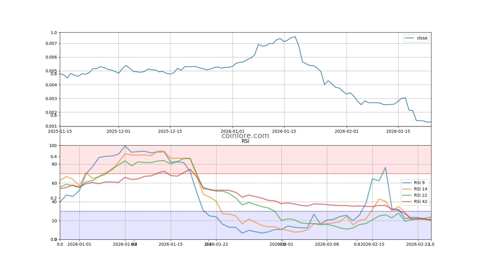 Wicrypt RSI indicator