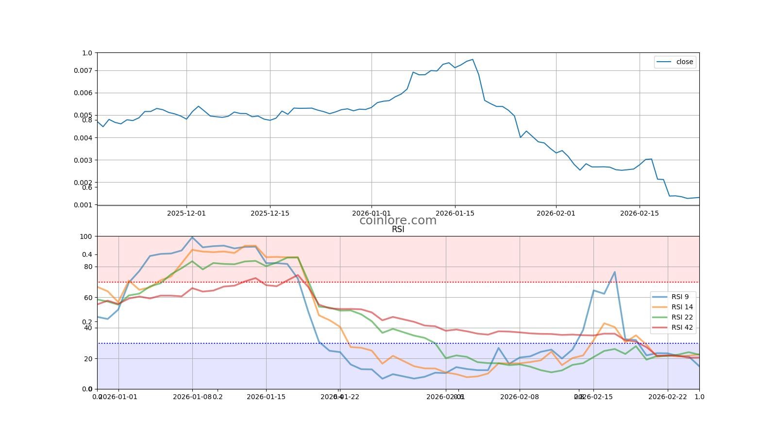 Wicrypt RSI indicator