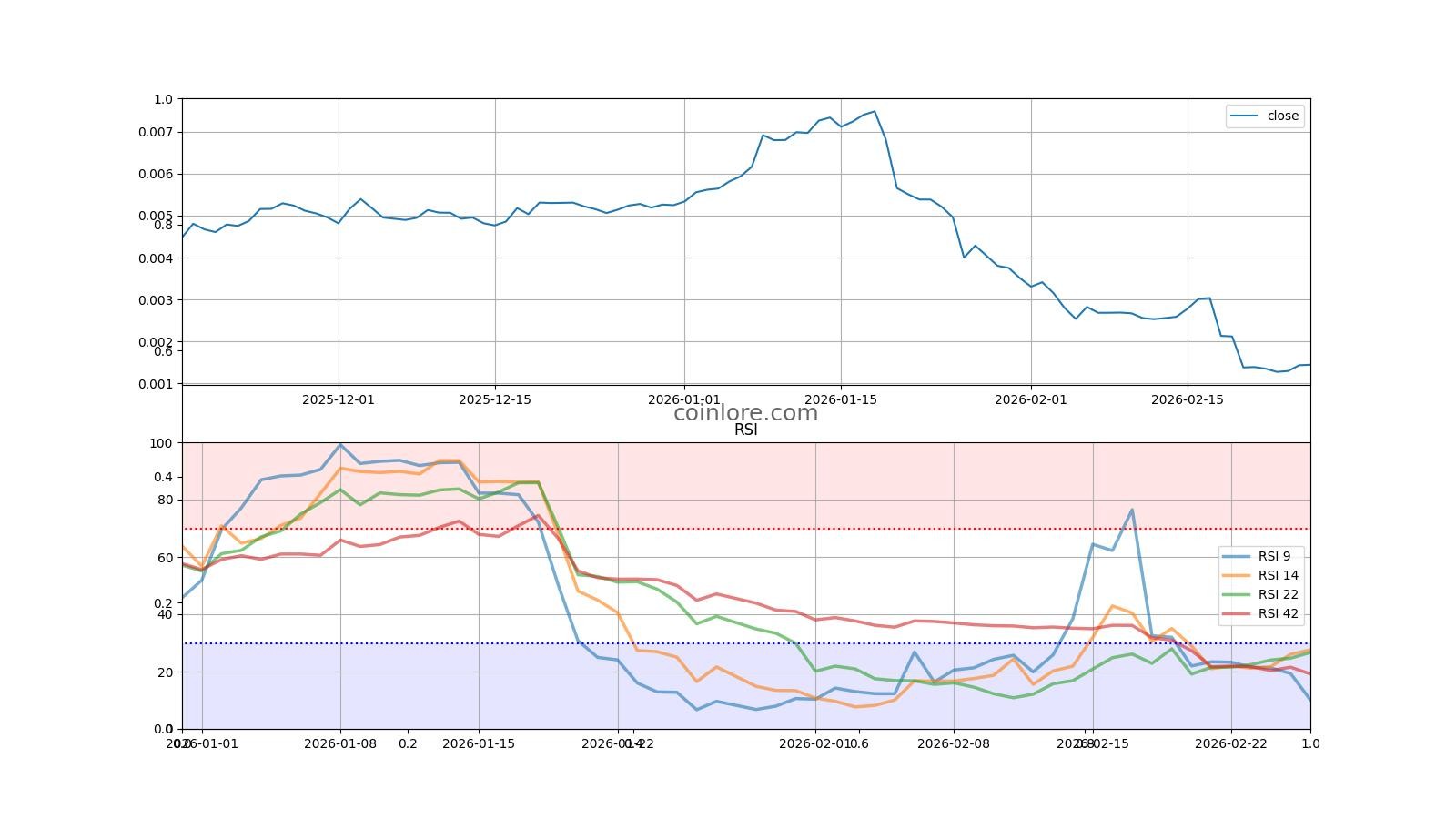 Wicrypt RSI indicator