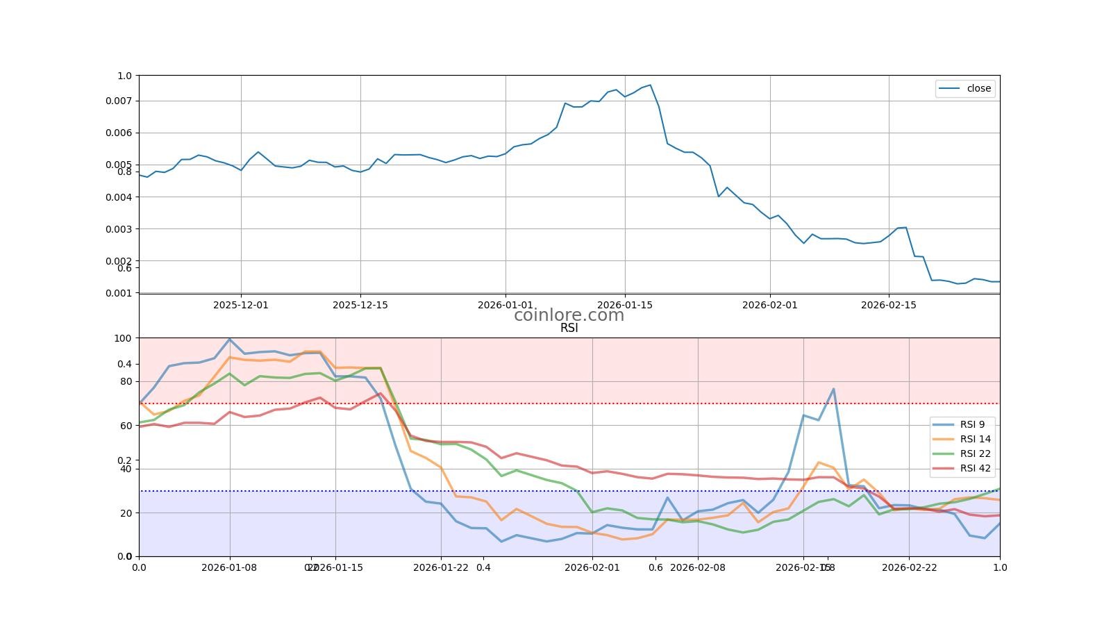 Wicrypt RSI indicator