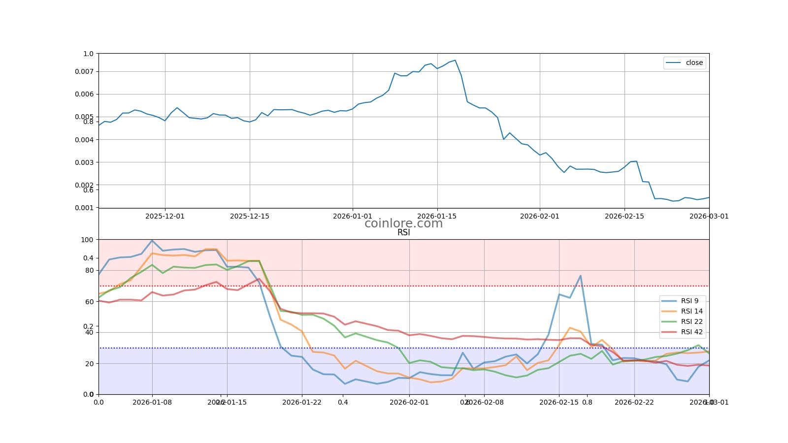 Wicrypt RSI indicator