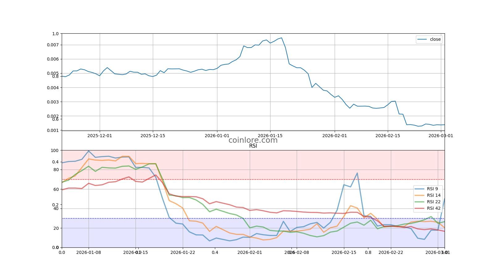 Wicrypt RSI indicator