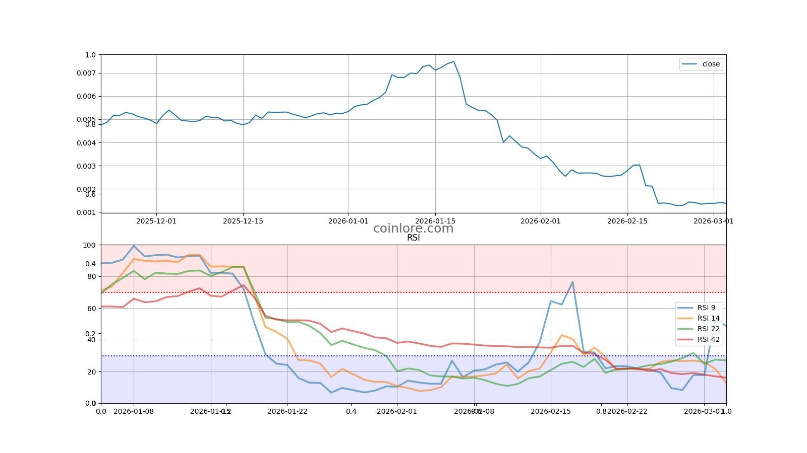 Wicrypt RSI indicator
