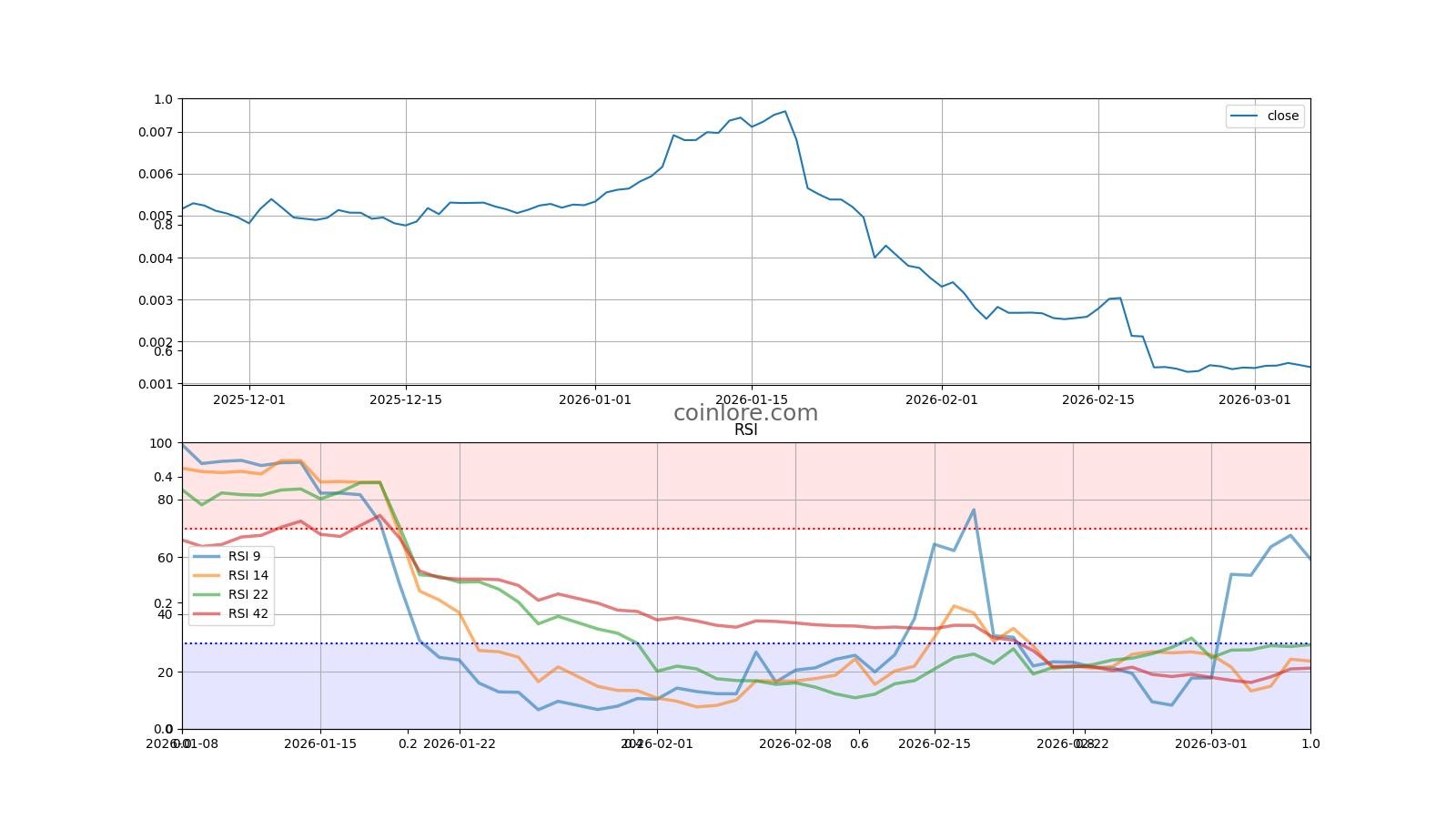 Wicrypt RSI indicator
