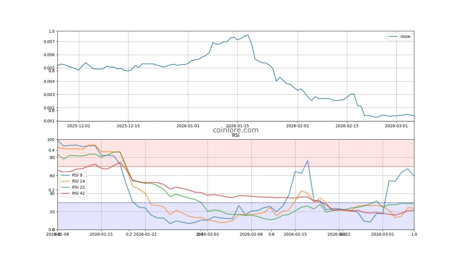 Wicrypt RSI indicator