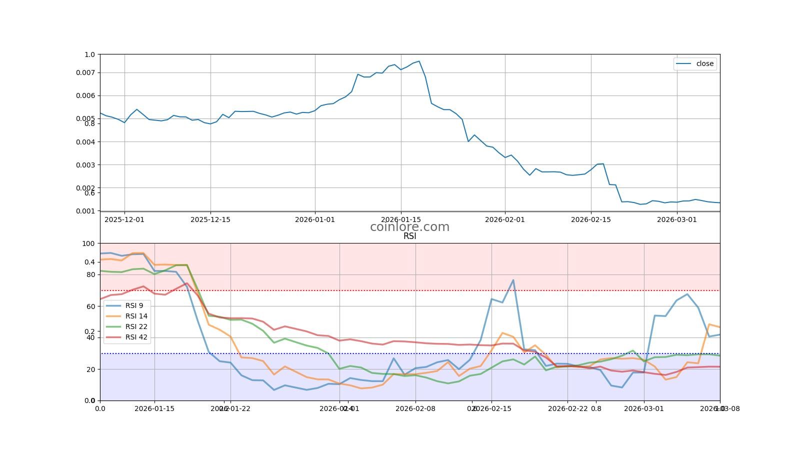 Wicrypt RSI indicator