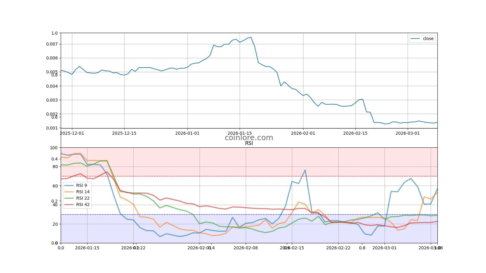 Wicrypt RSI indicator