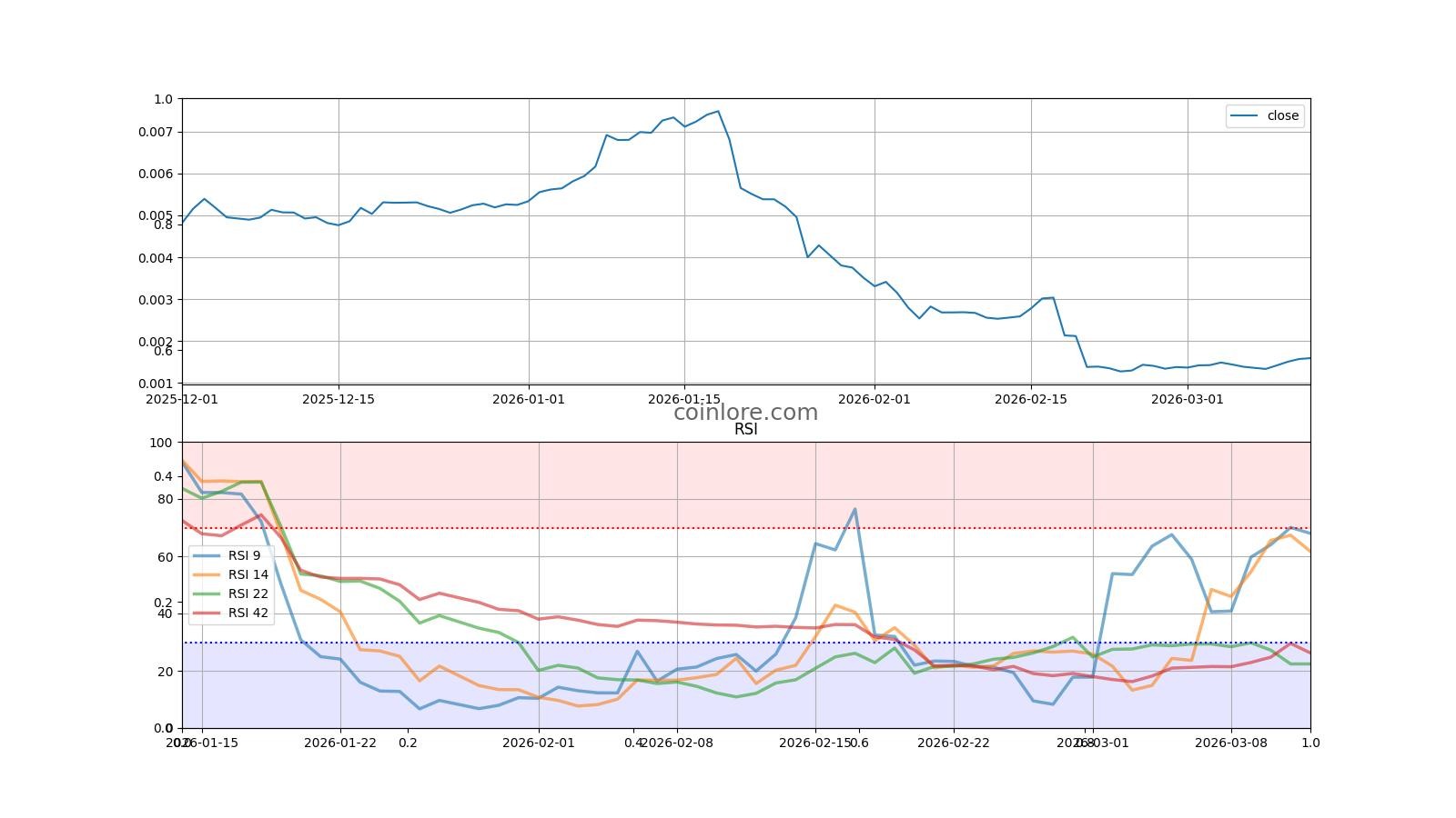 Wicrypt RSI indicator