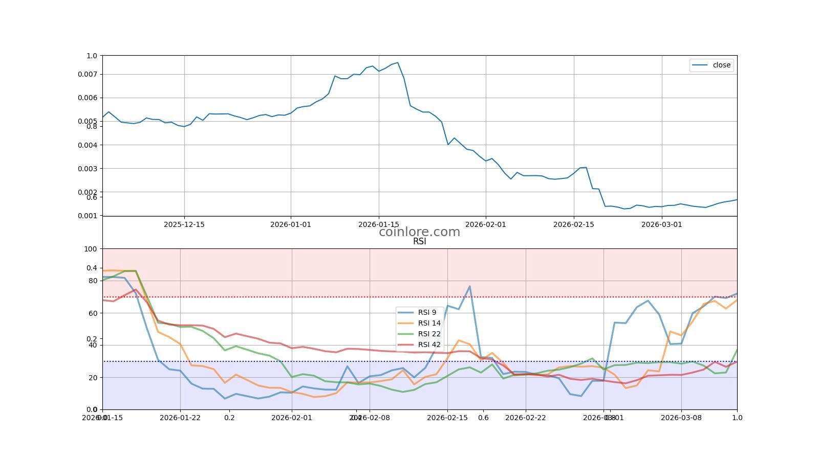 Wicrypt RSI indicator