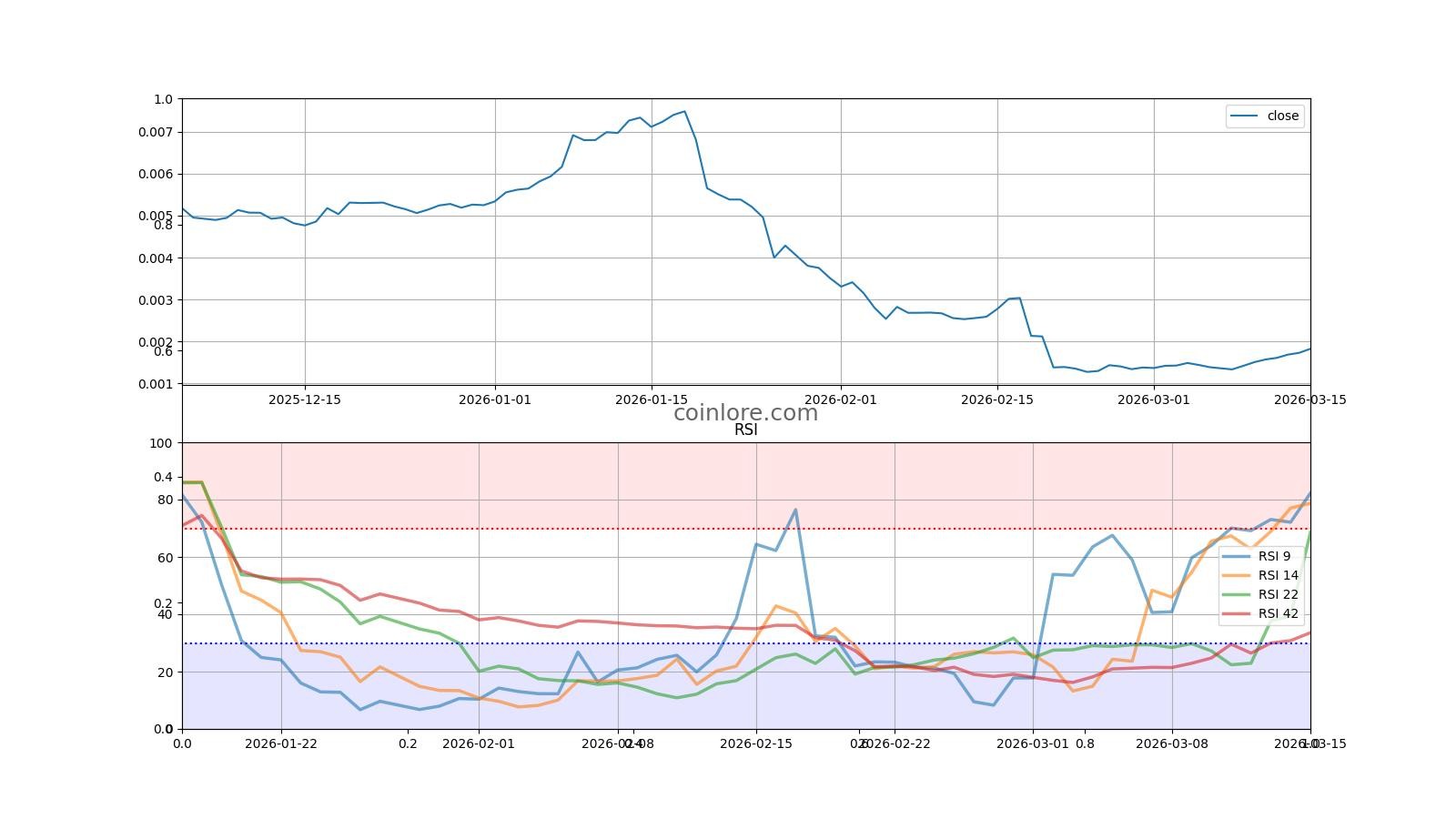 Wicrypt RSI indicator