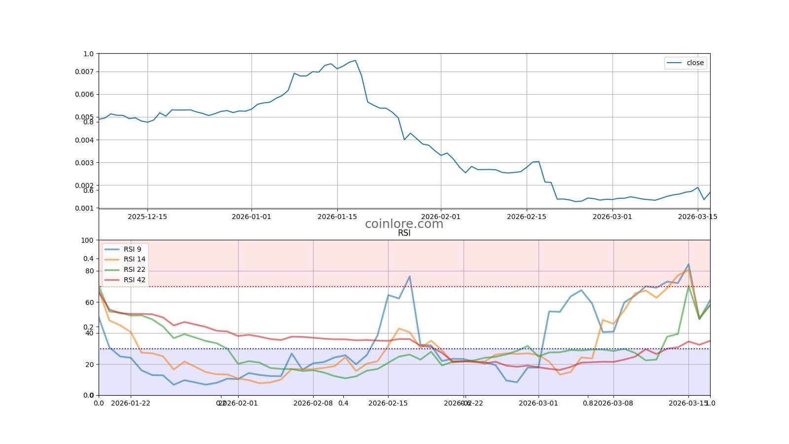 Wicrypt RSI indicator