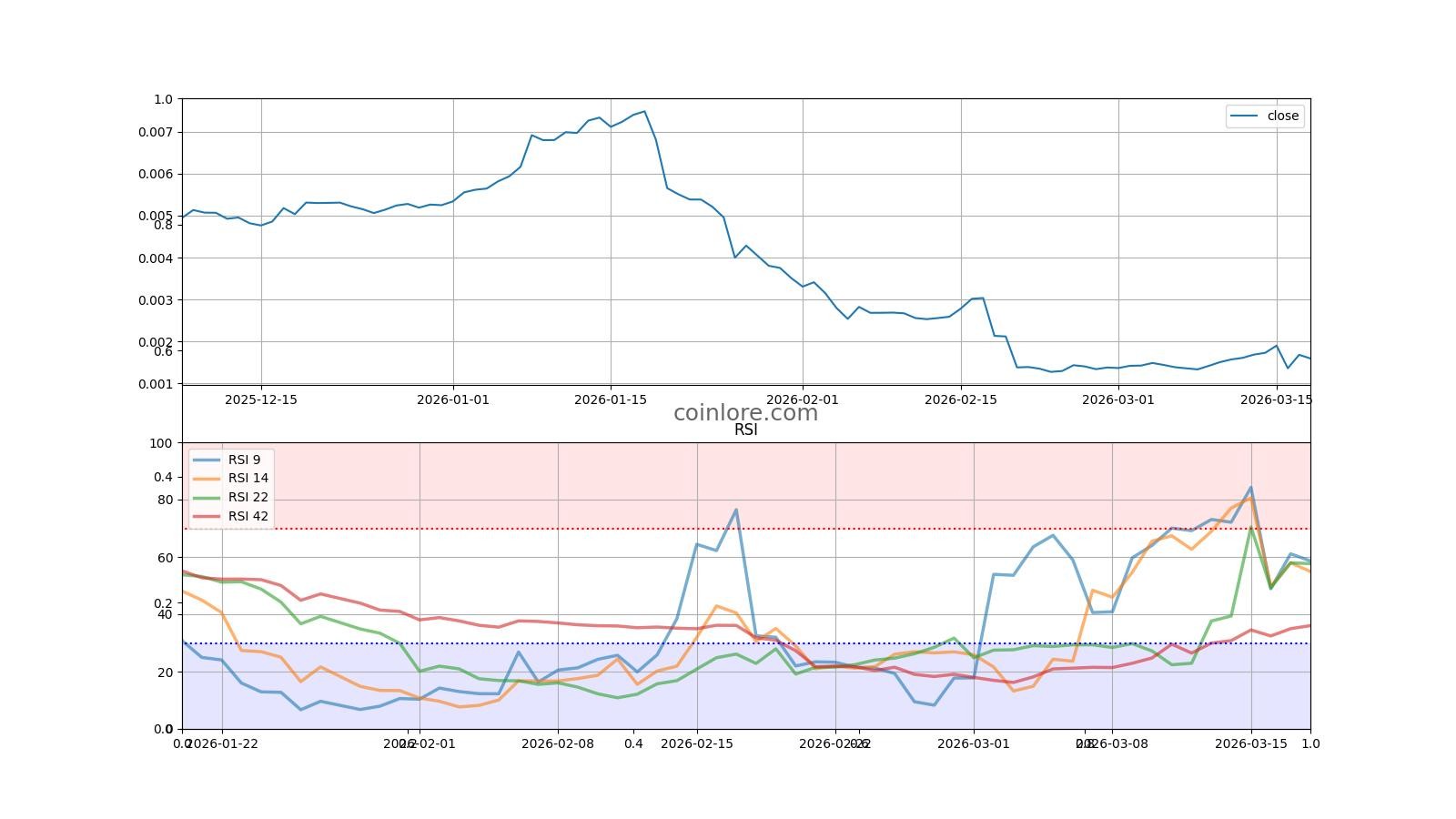Wicrypt RSI indicator