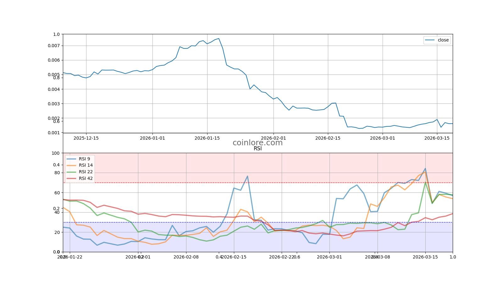 Wicrypt RSI indicator
