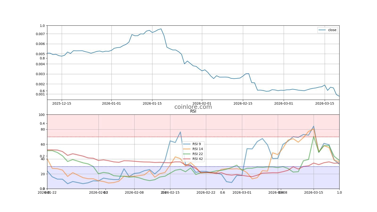 Wicrypt RSI indicator