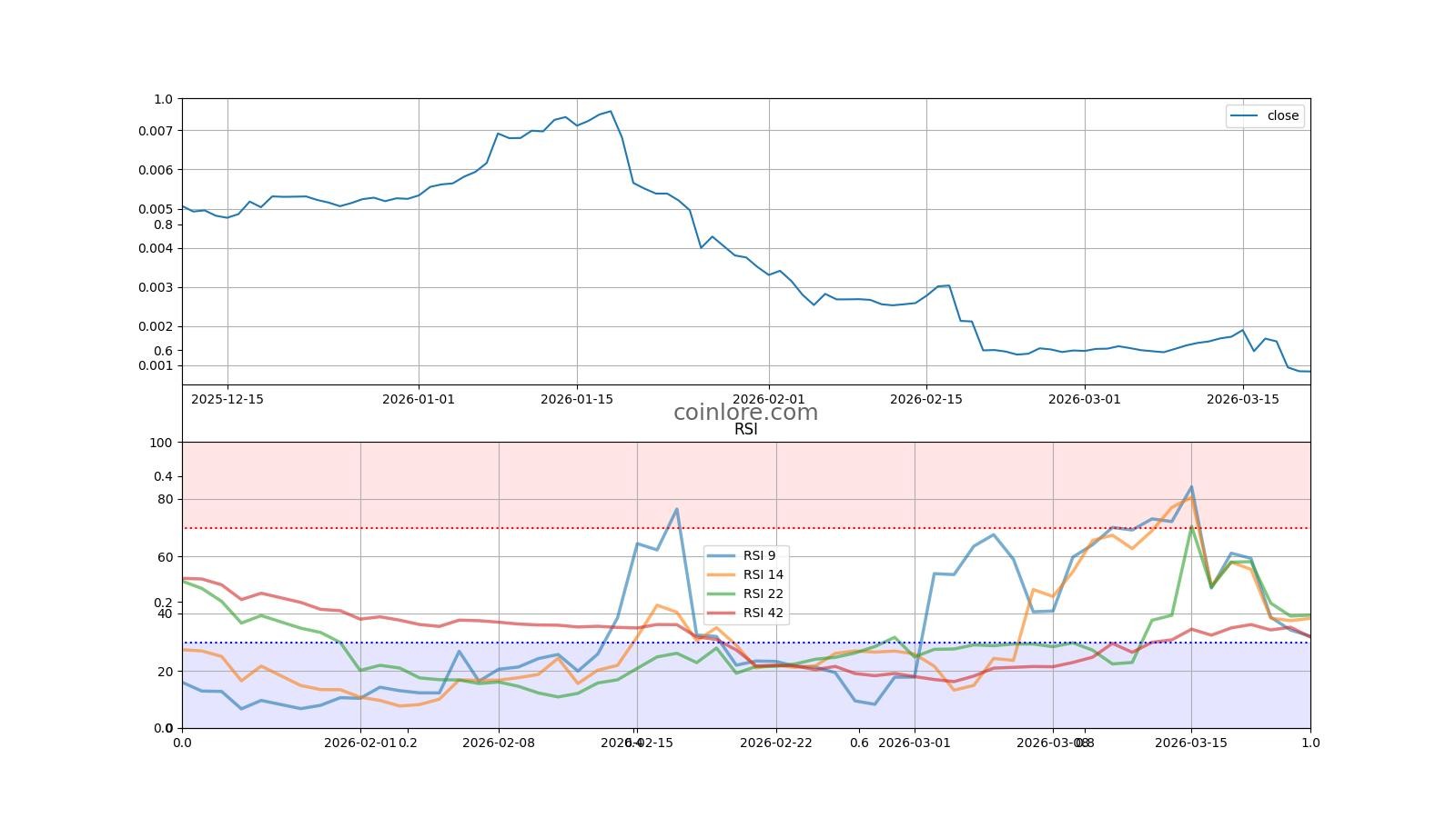 Wicrypt RSI indicator