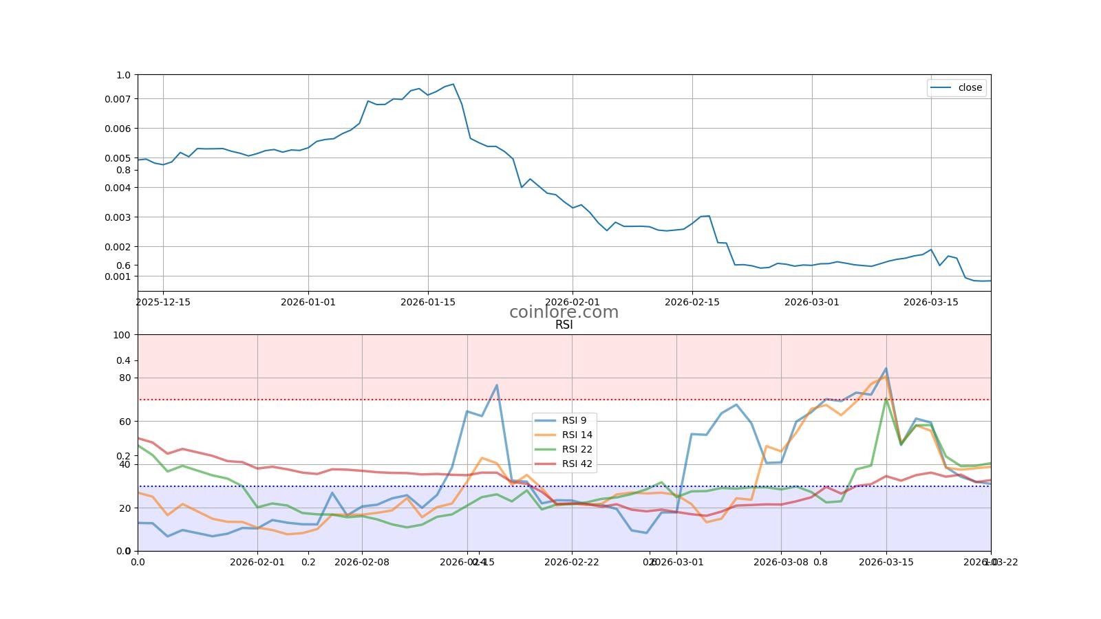 Wicrypt RSI indicator