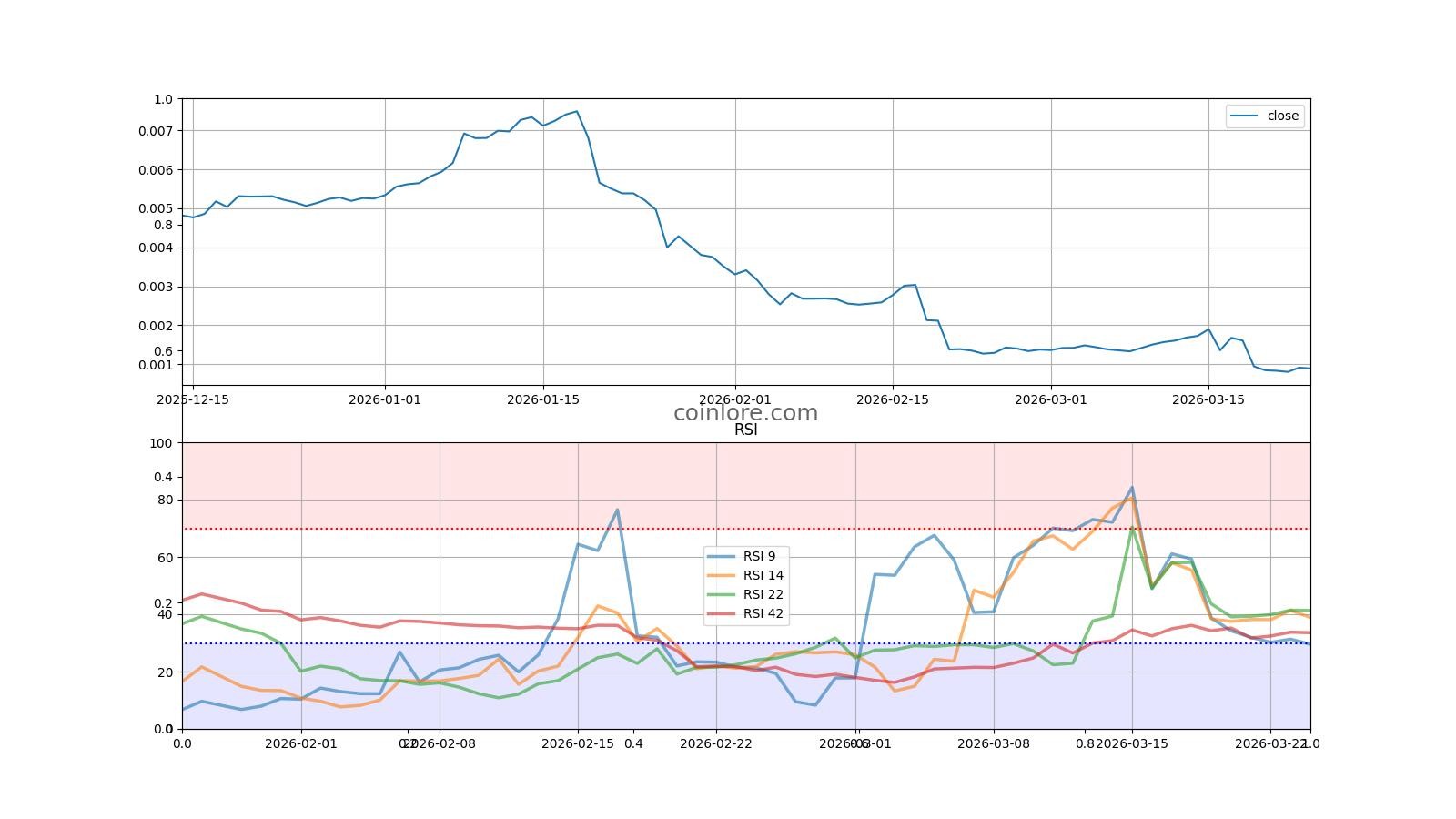 Wicrypt RSI indicator