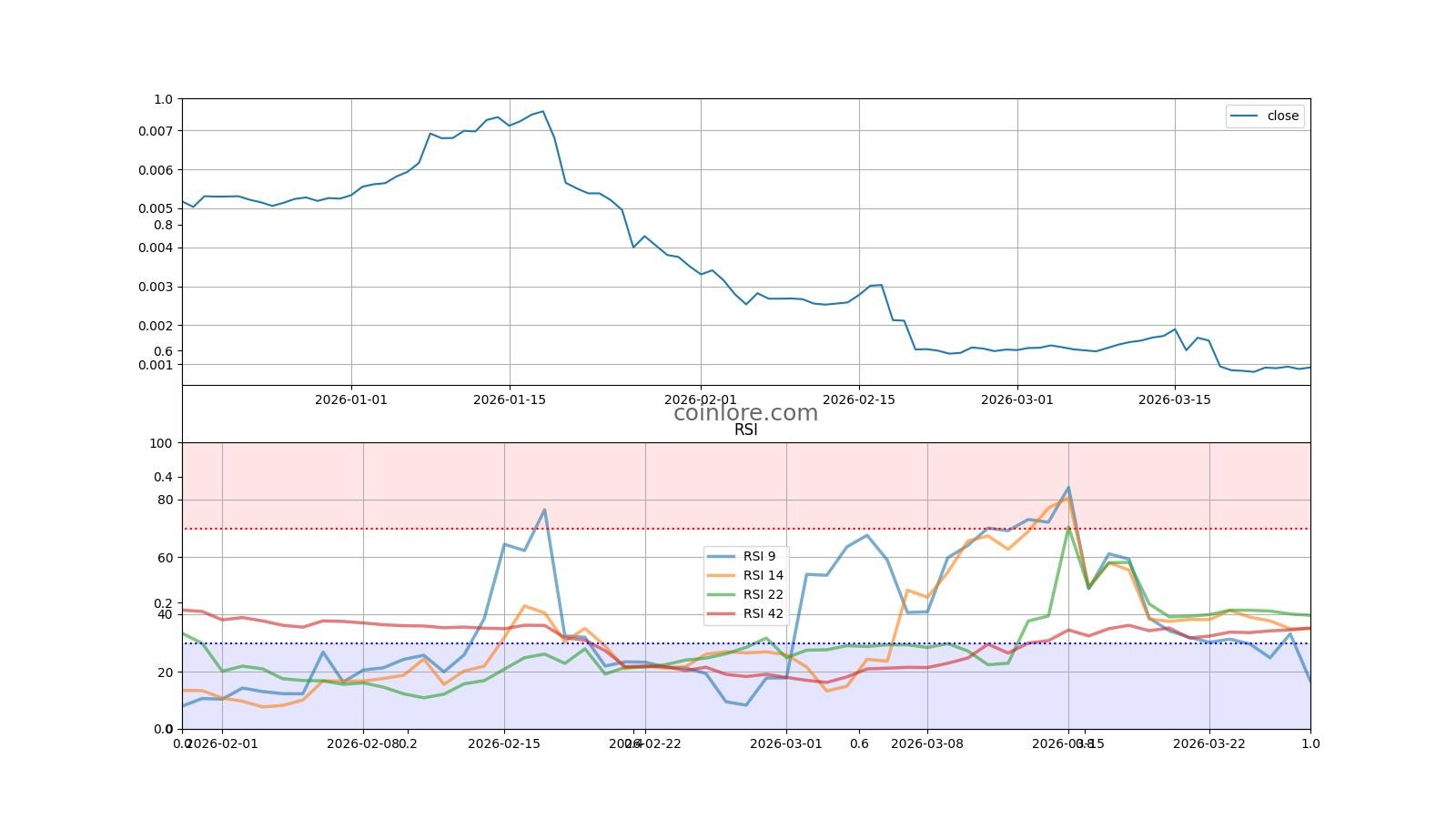 Wicrypt RSI indicator