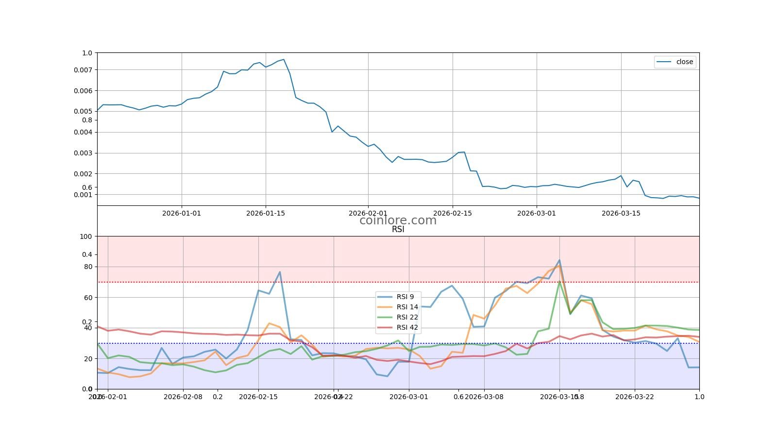 Wicrypt RSI indicator