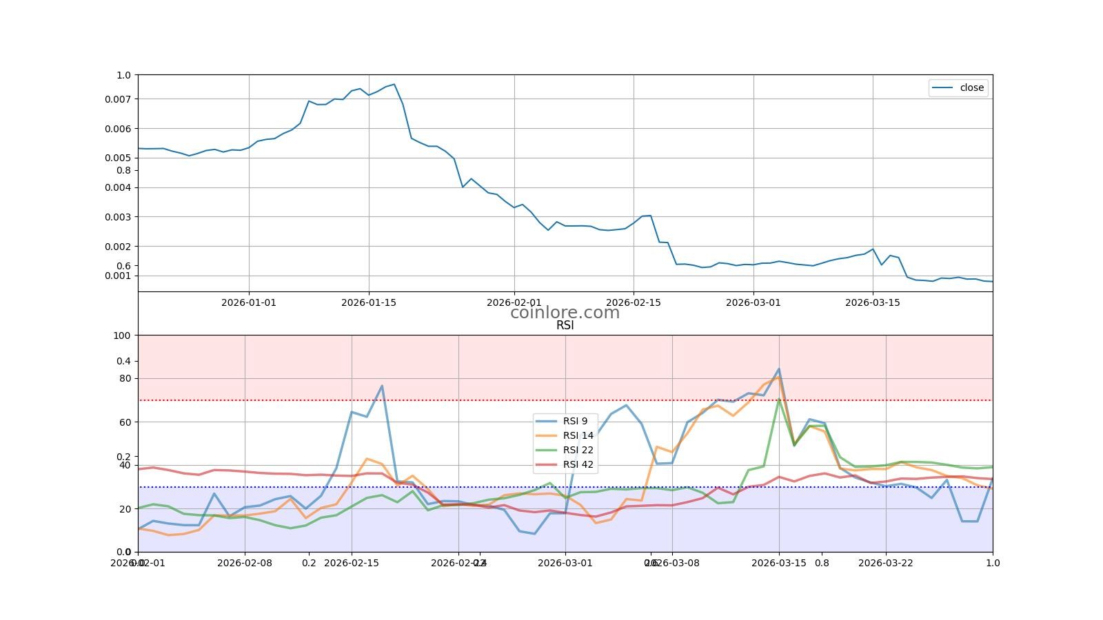 Wicrypt RSI indicator