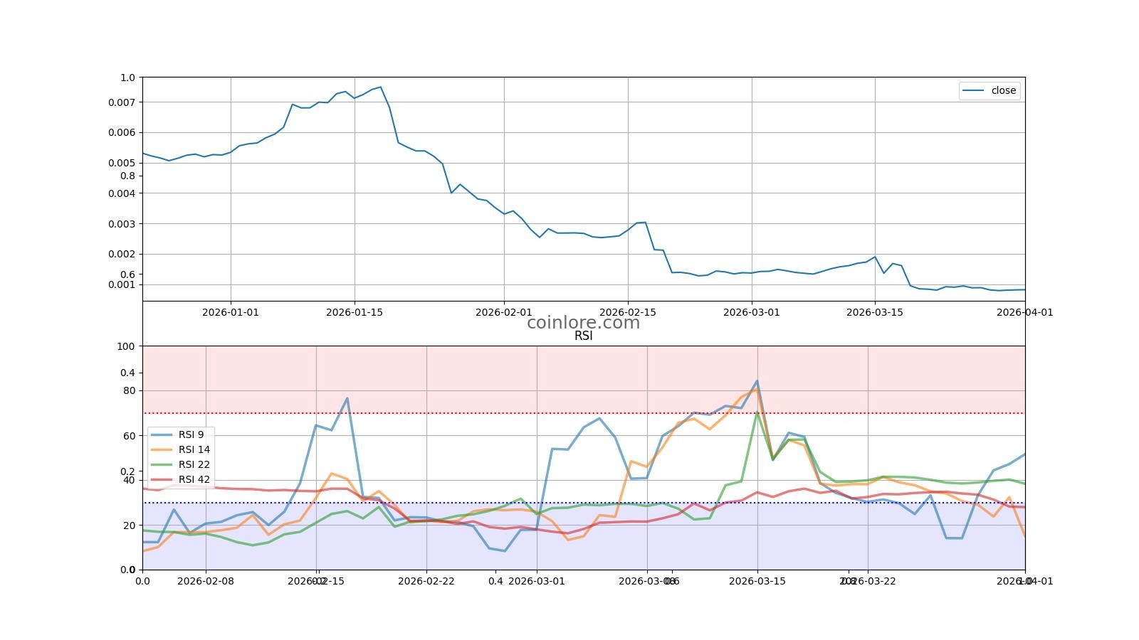 Wicrypt RSI indicator