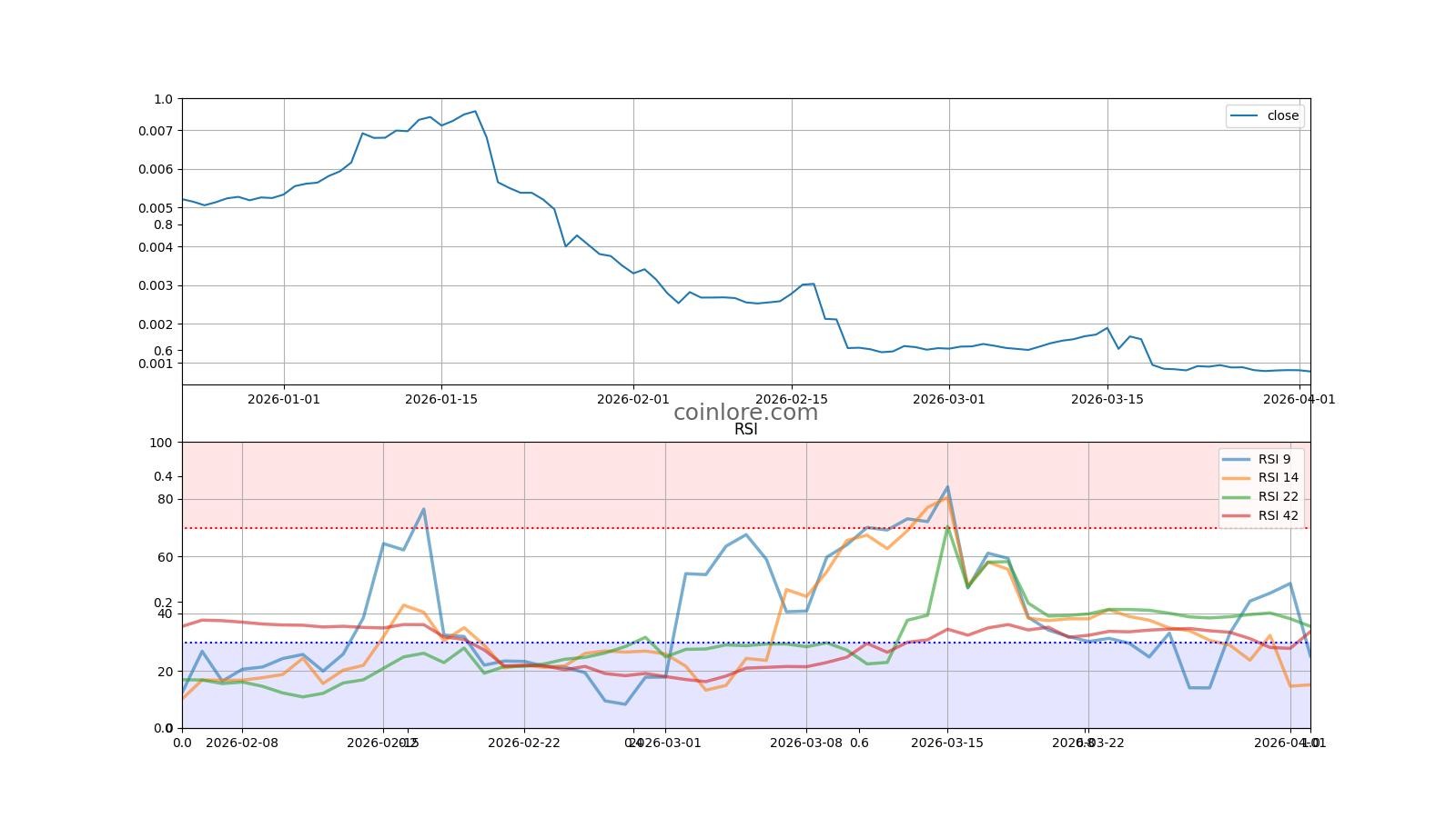 Wicrypt RSI indicator
