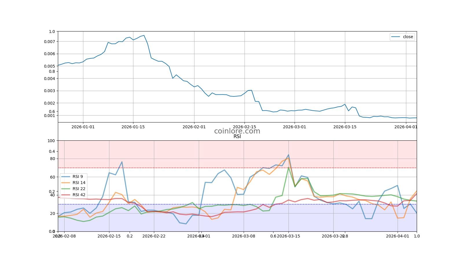Wicrypt RSI indicator