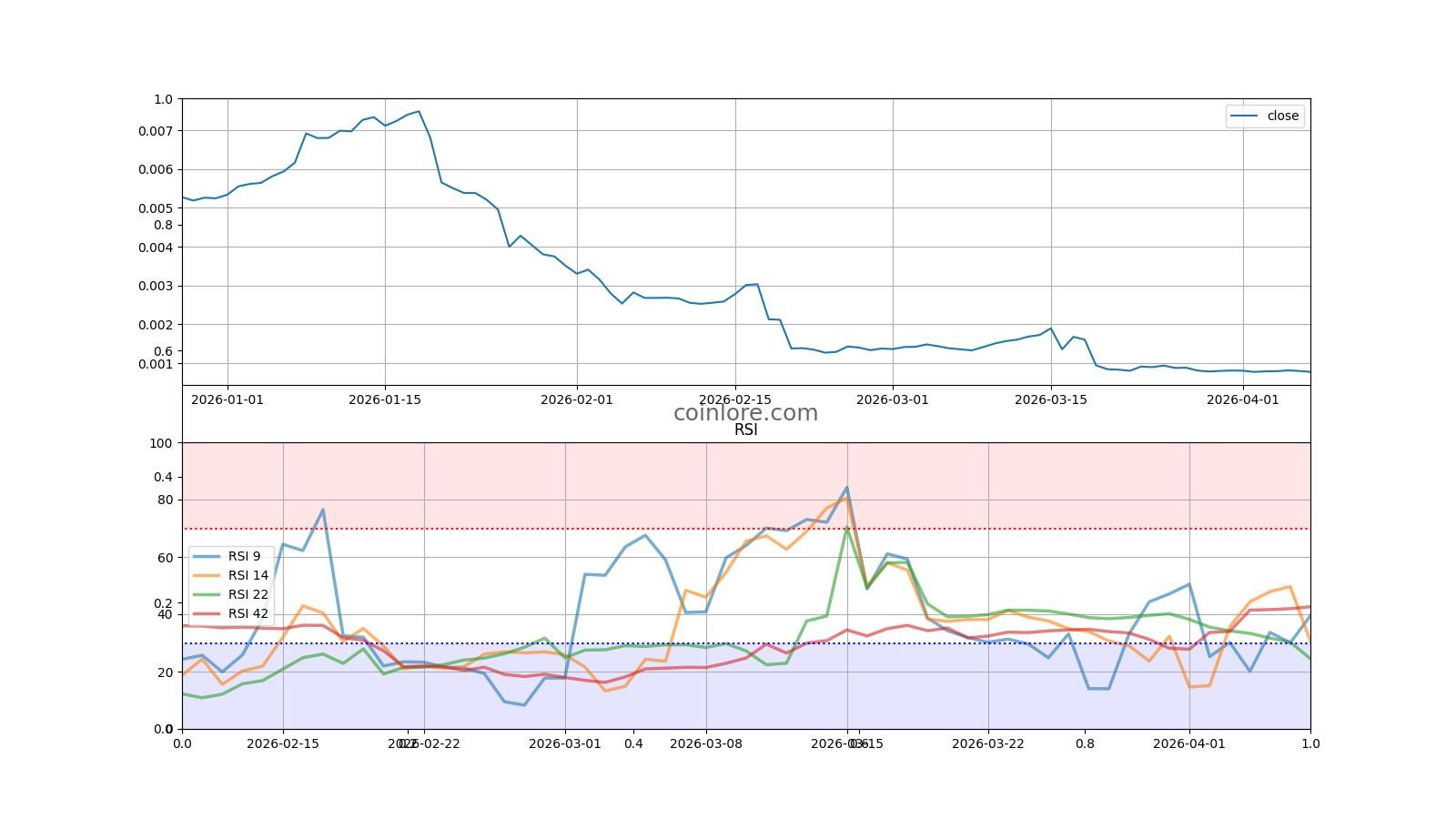 Wicrypt RSI indicator