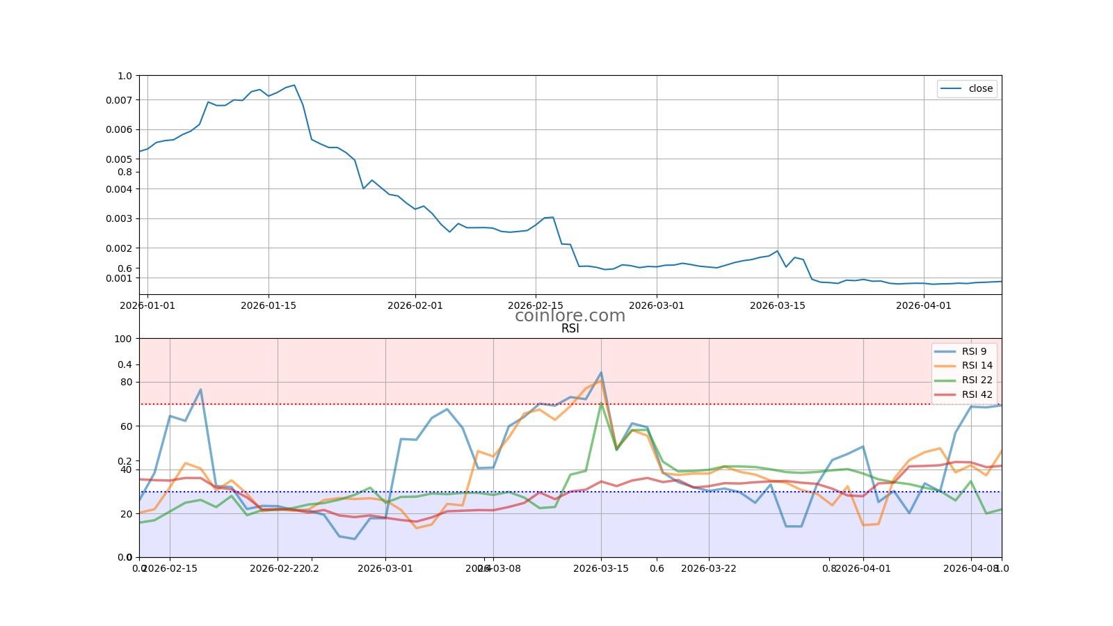 Wicrypt RSI indicator