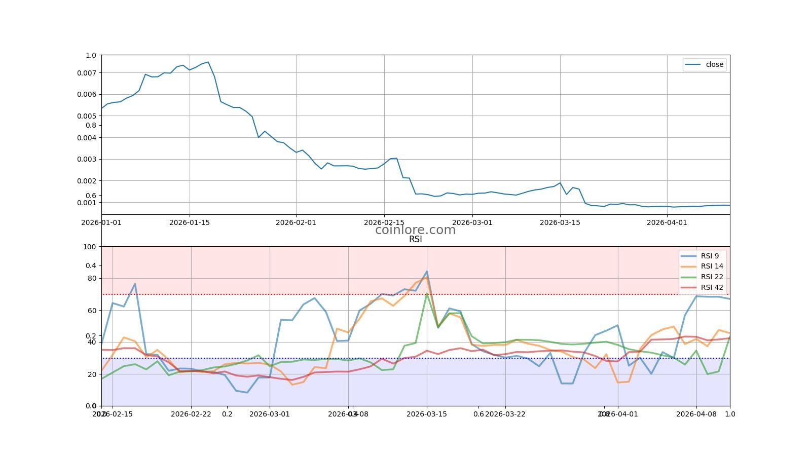 Wicrypt RSI indicator