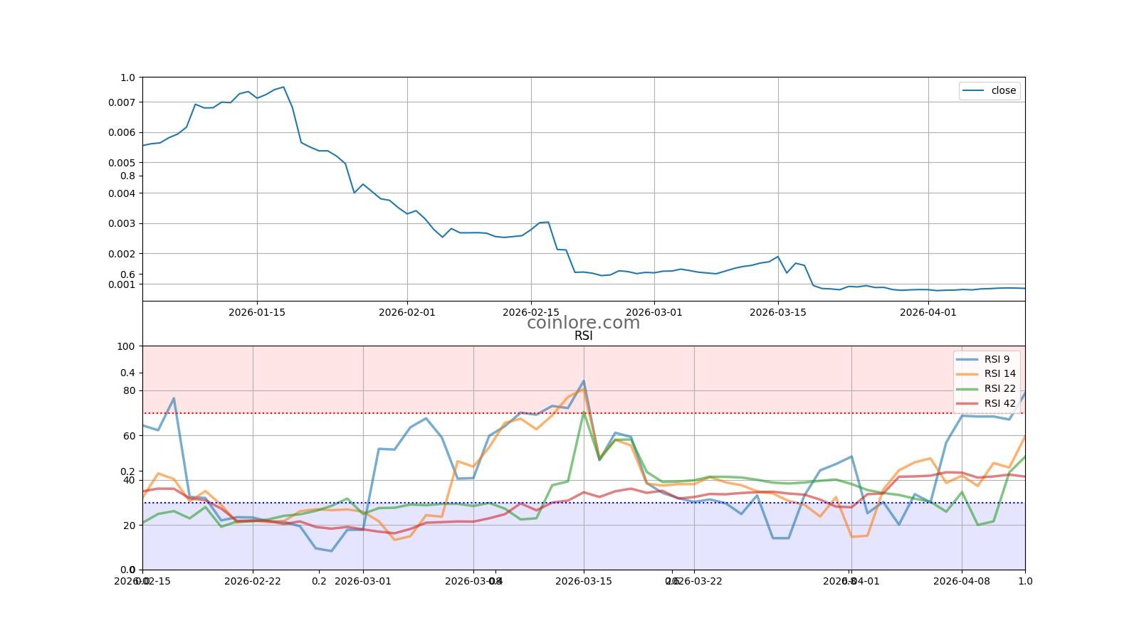 Wicrypt RSI indicator