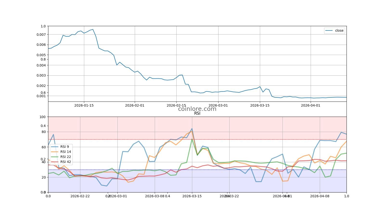 Wicrypt RSI indicator