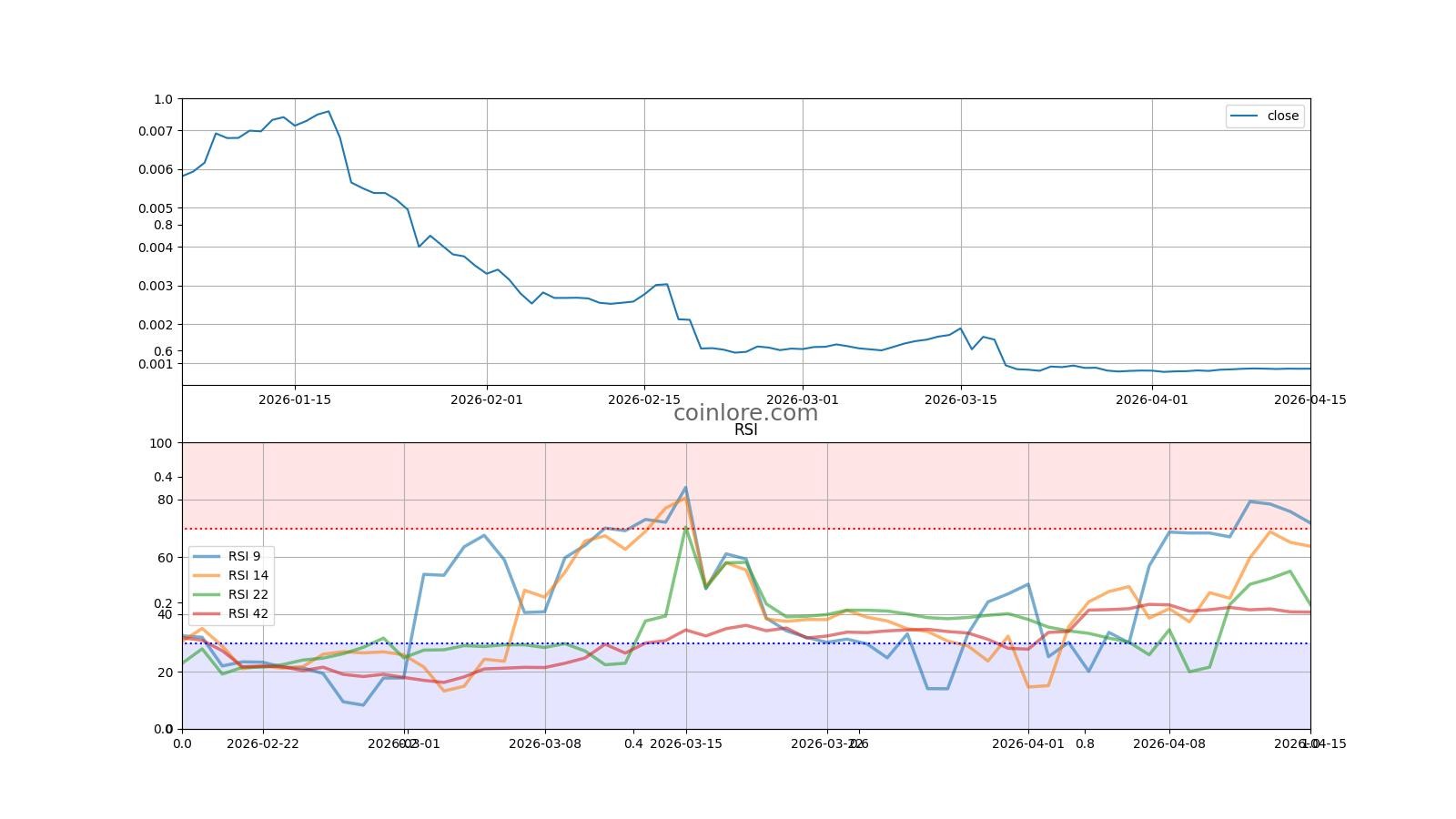 Wicrypt RSI indicator