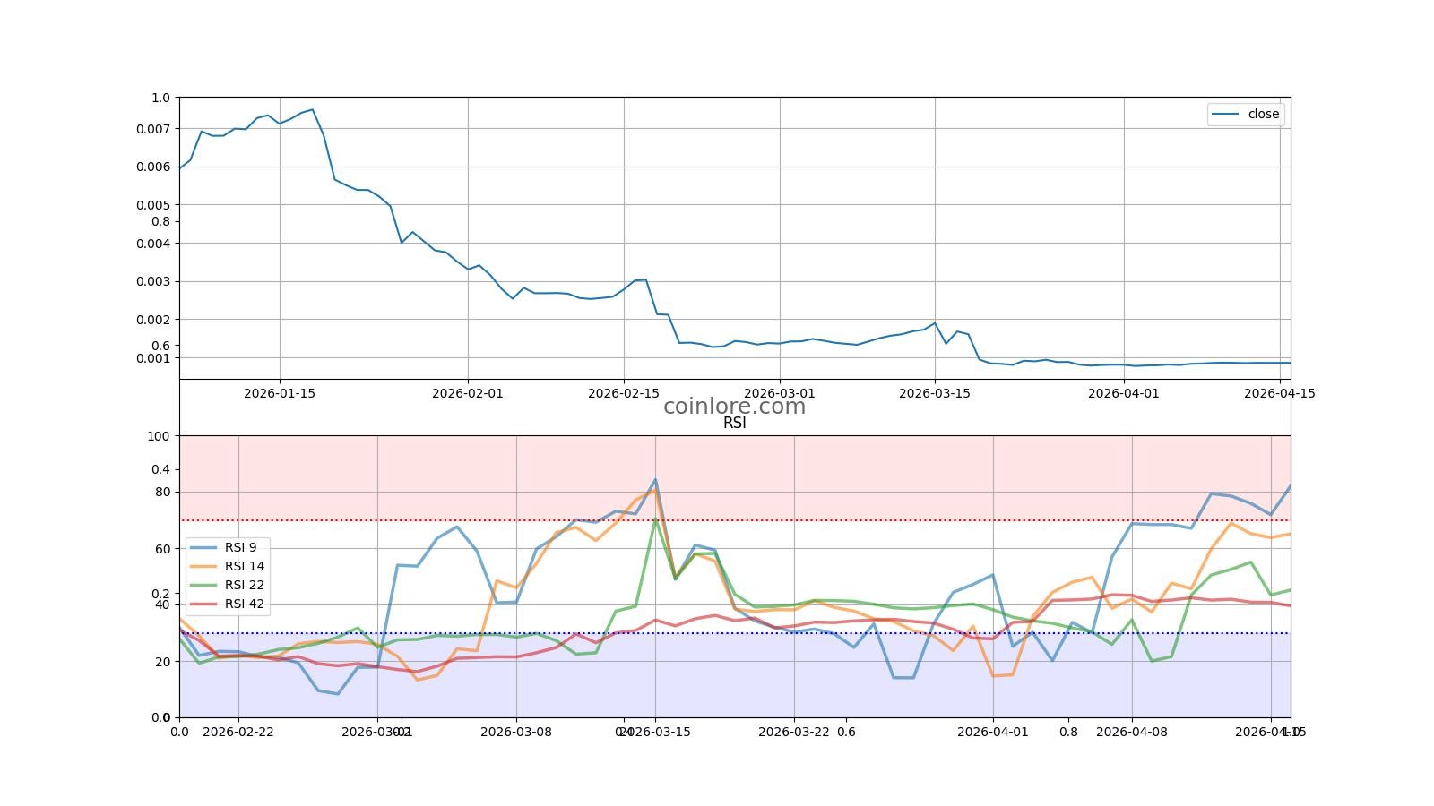 Wicrypt RSI indicator
