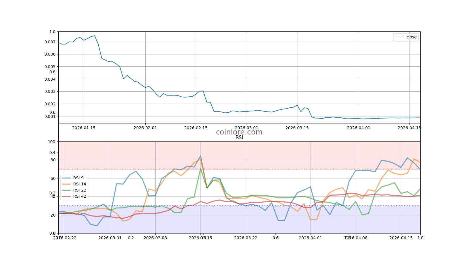 Wicrypt RSI indicator
