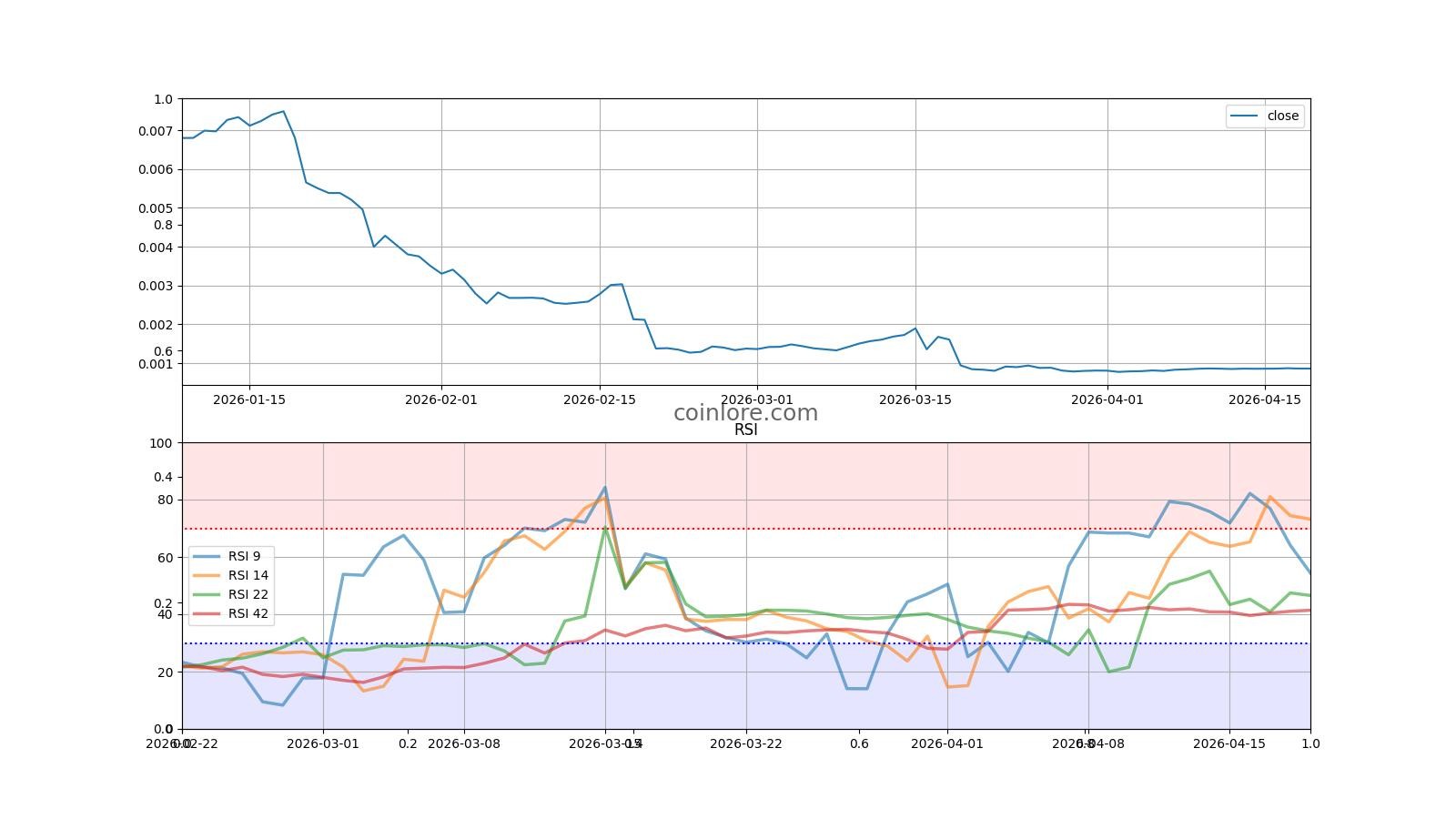 Wicrypt RSI indicator