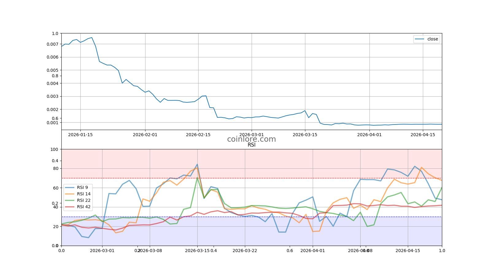 Wicrypt RSI indicator