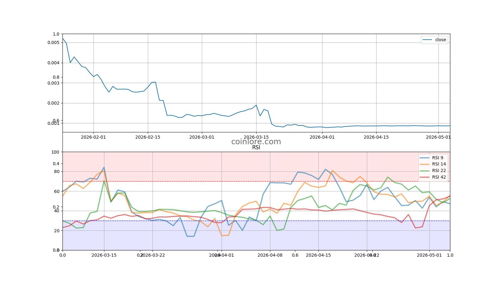Wicrypt RSI indicator