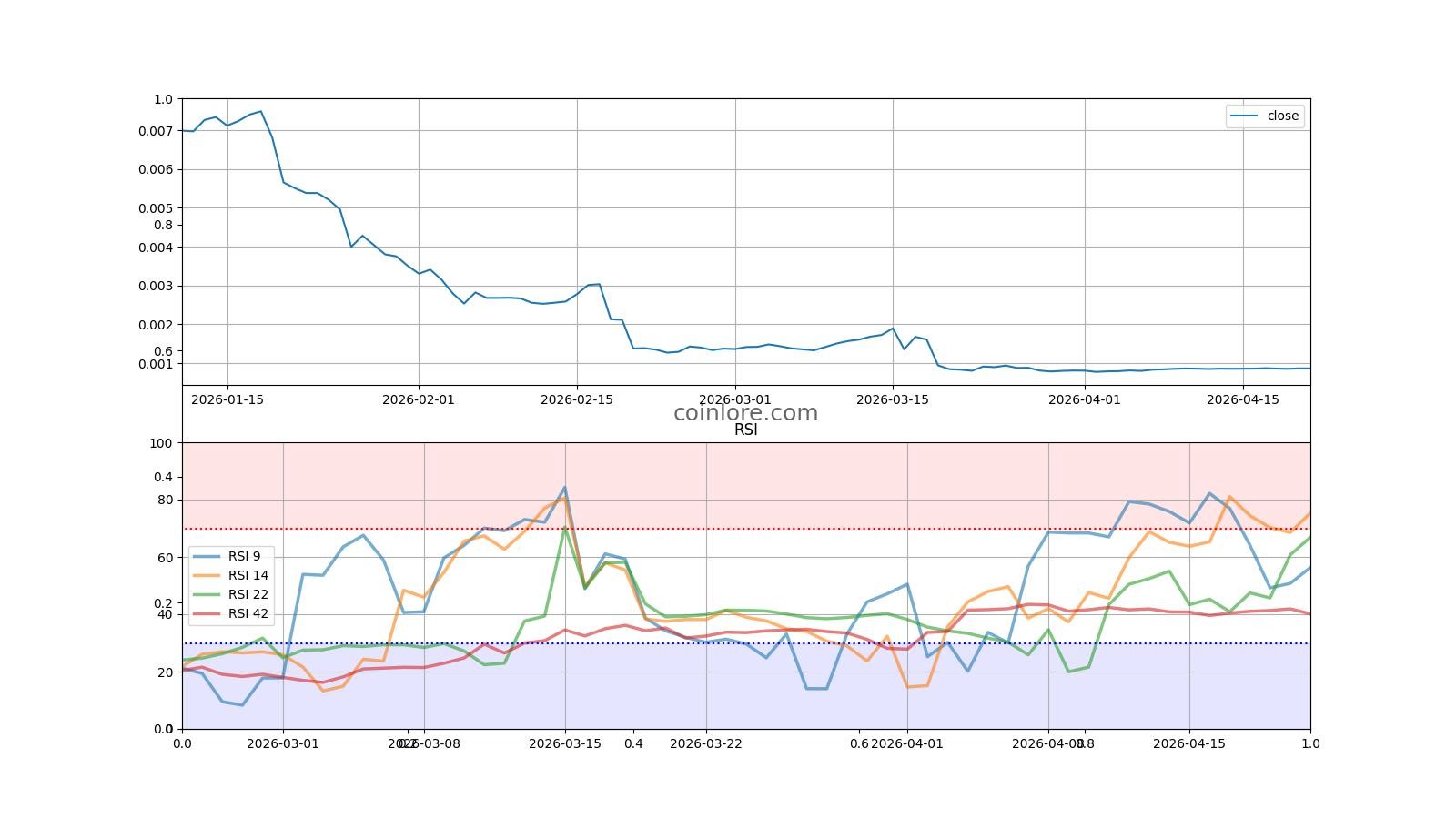 Wicrypt RSI indicator