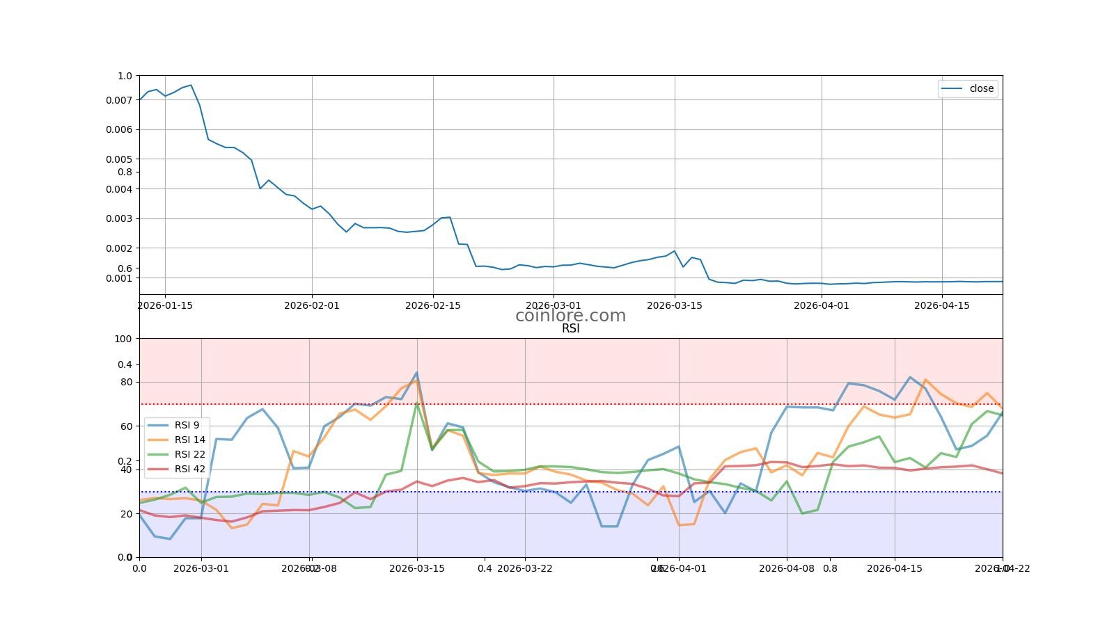 Wicrypt RSI indicator