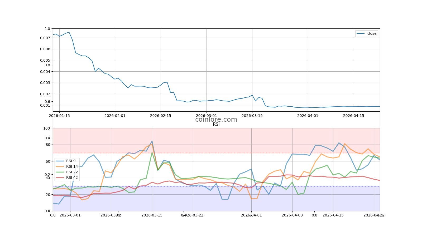 Wicrypt RSI indicator
