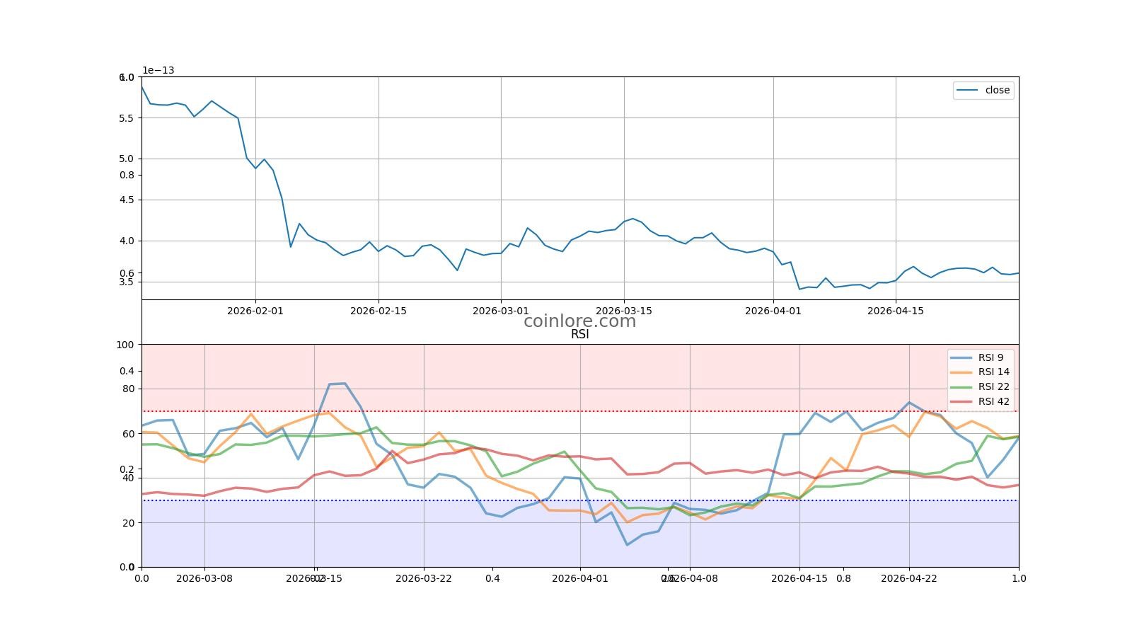 Wifedoge RSI indicator
