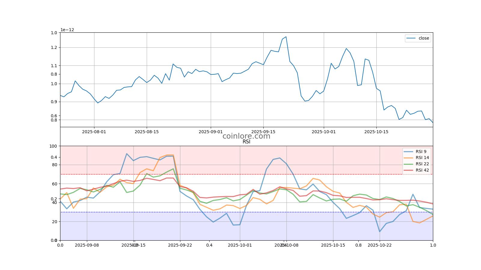 Wifedoge RSI indicator